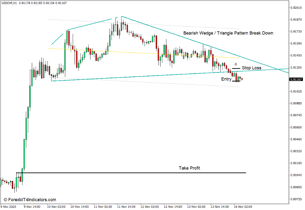 Wedge Trendlines Pattern Indicator for MT4 - ForexMT4Indicators.com