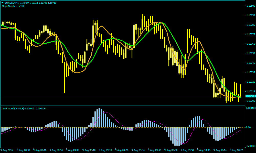 Jurik Scalp Net Trading Forex Scalping Strategy - ForexMT4Indicators.com Jurik Scalp Net Trading Forex Scalping Strategy - ForexMT4Indicators.com