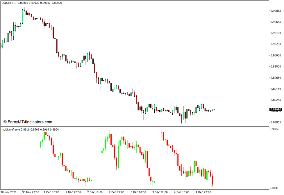Multi Timeframe Indicator for MT4 - ForexMT4Indicators.com Multi Timeframe Indicator for MT4 - ForexMT4Indicators.com