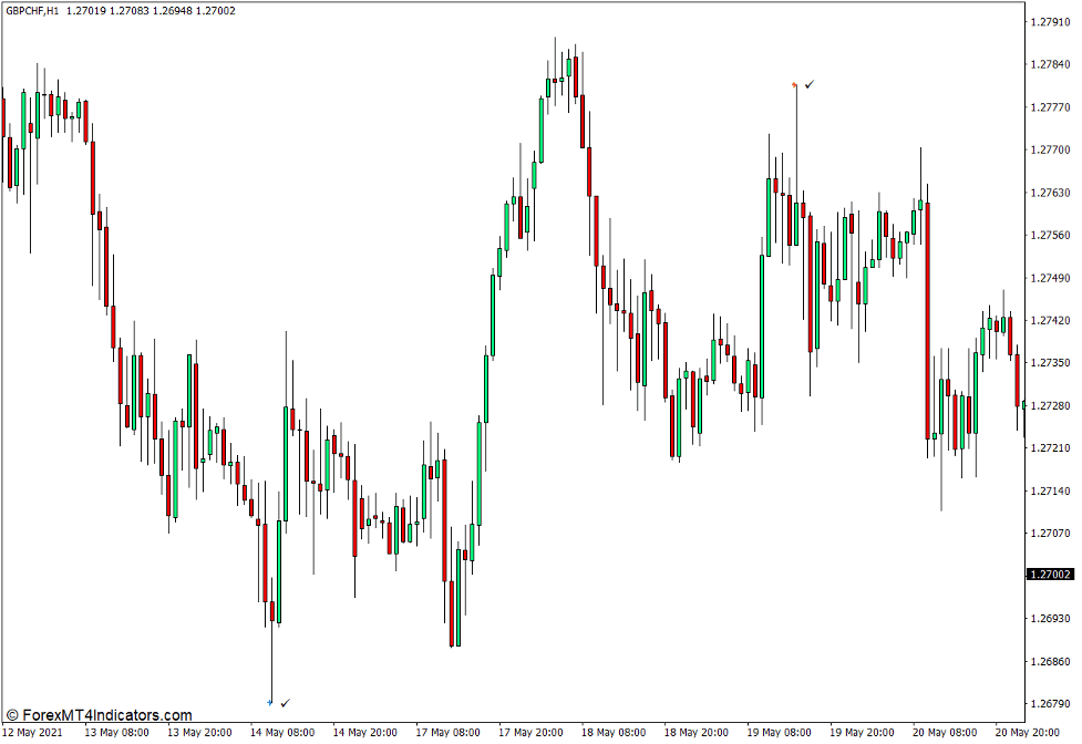 Pin Bar Indicator for MT4 - ForexMT4Indicators.com