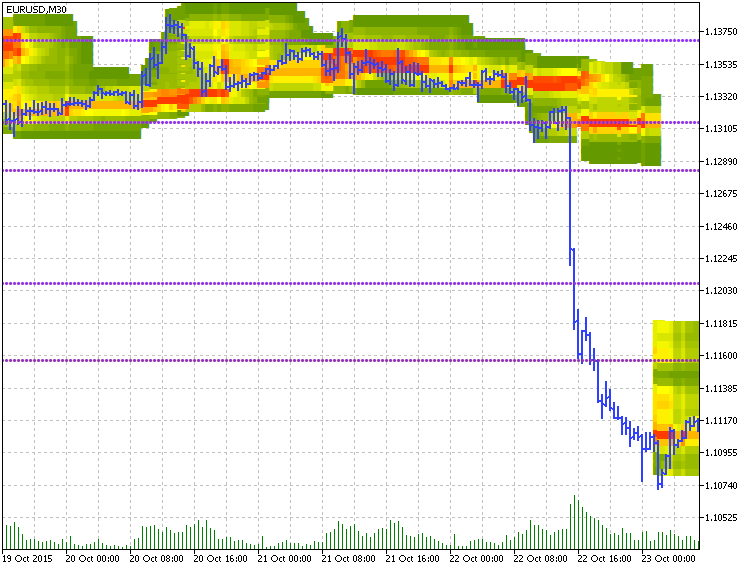 Price Heatmap Forex MT5 Indicator - ForexMT4Indicators.com