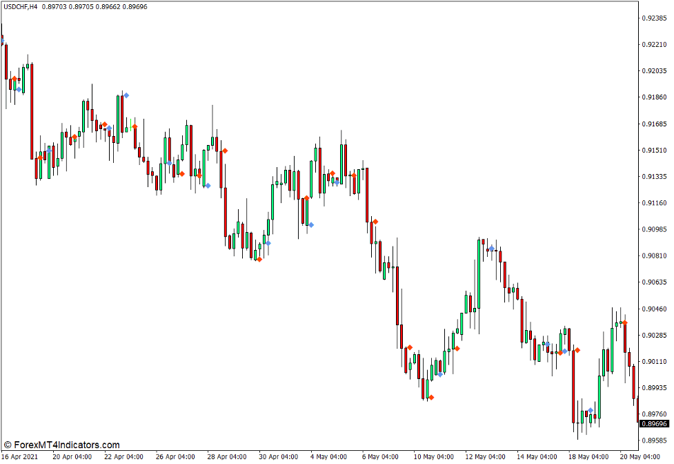 Signal Bars Indicator for MT4 - ForexMT4Indicators.com