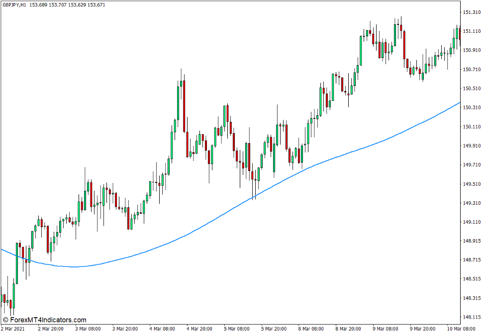 Triangular MA Indicator for MT4 - ForexMT4Indicators.com