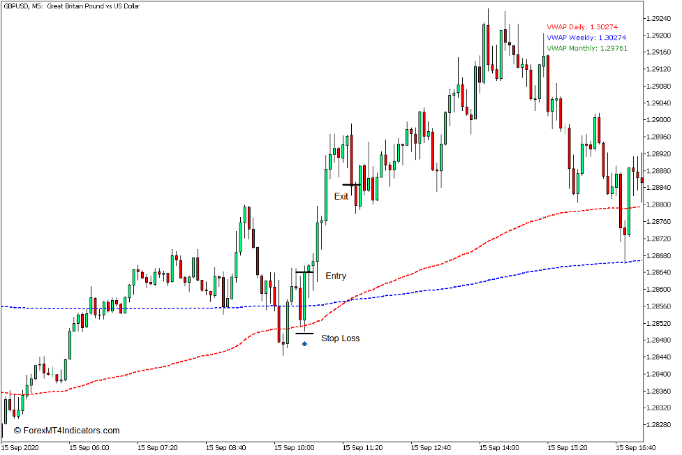 VWAP - Volume Weighted Average Price Indicator For MT5 ...