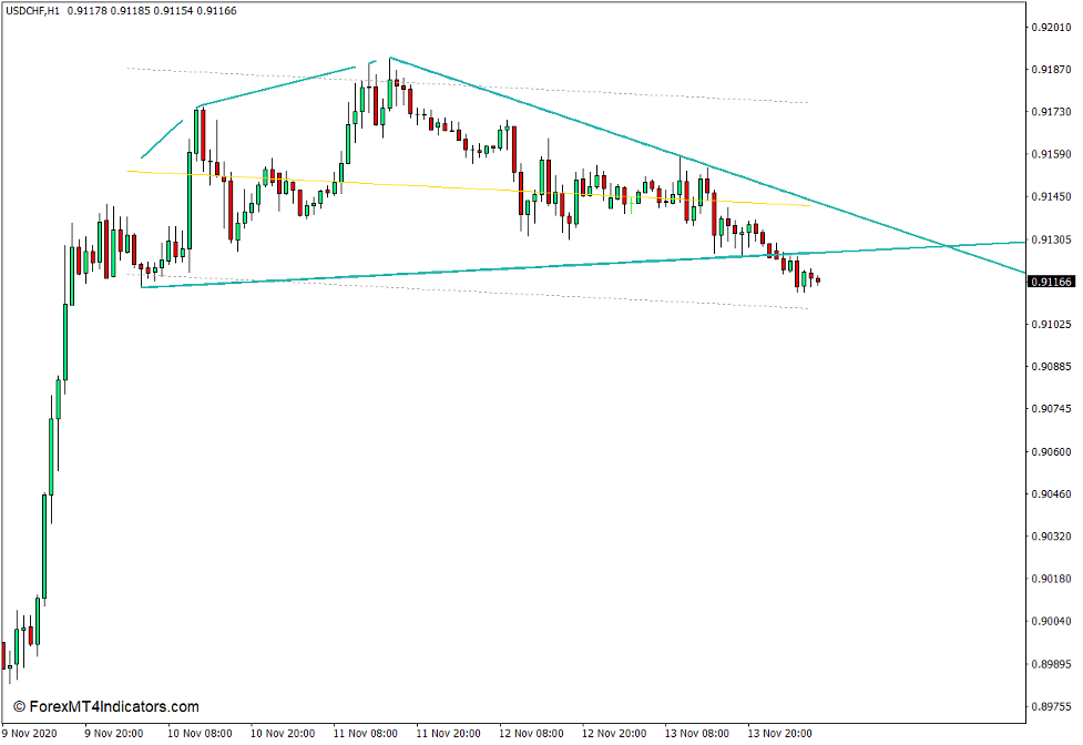 Wedge Trendlines Pattern Indicator for MT4 - ForexMT4Indicators.com