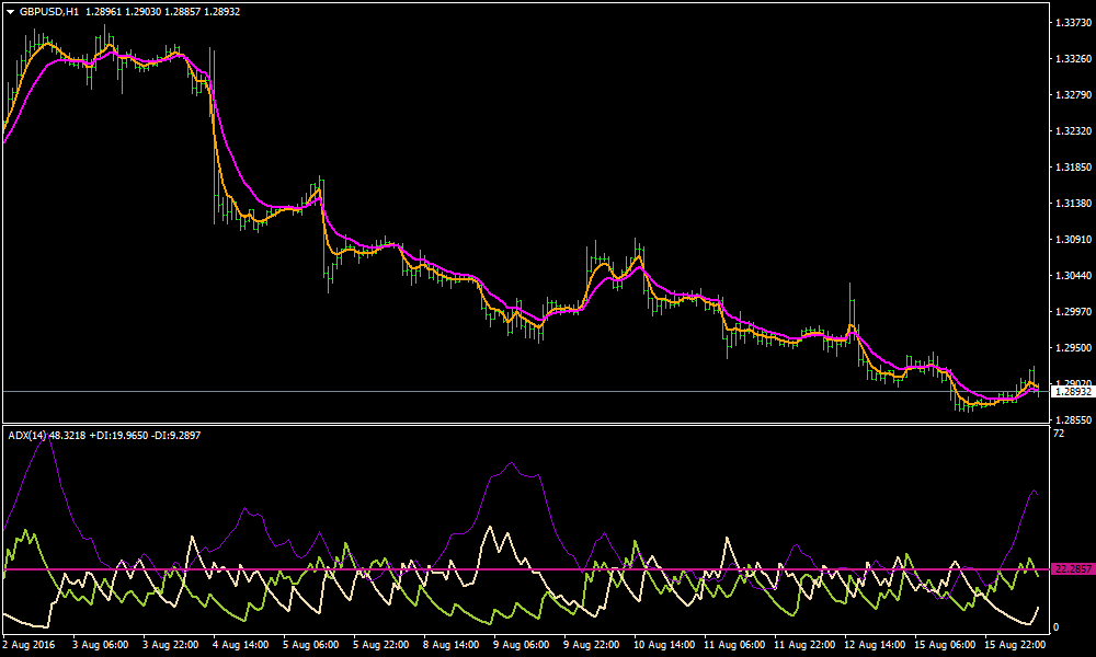 ADX and EMA Forex Trend Following Strategy - ForexMT4Indicators.com