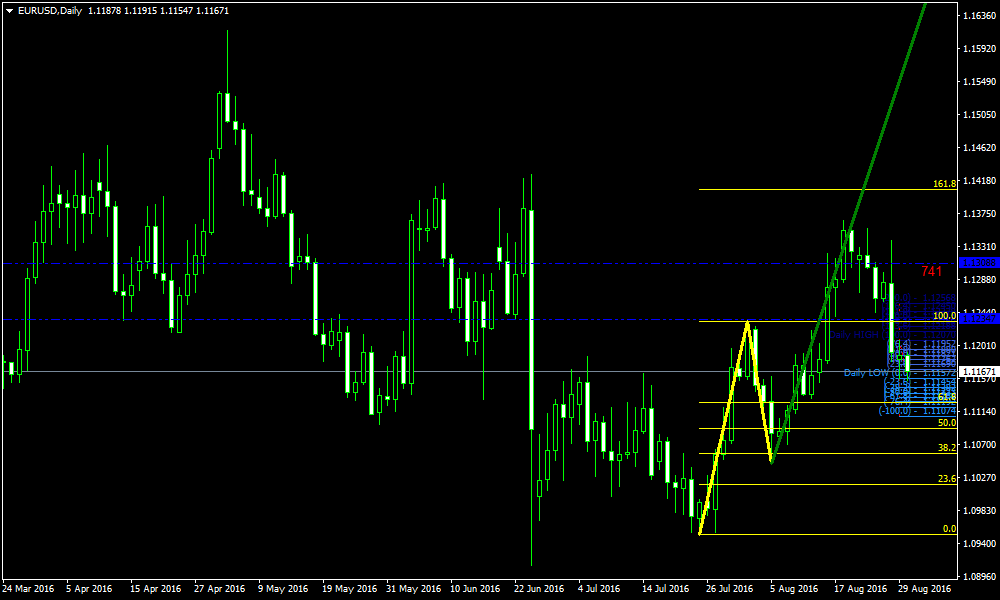 Fibonacci ABCD Pattern Forex Support and Resistance Strategy ...