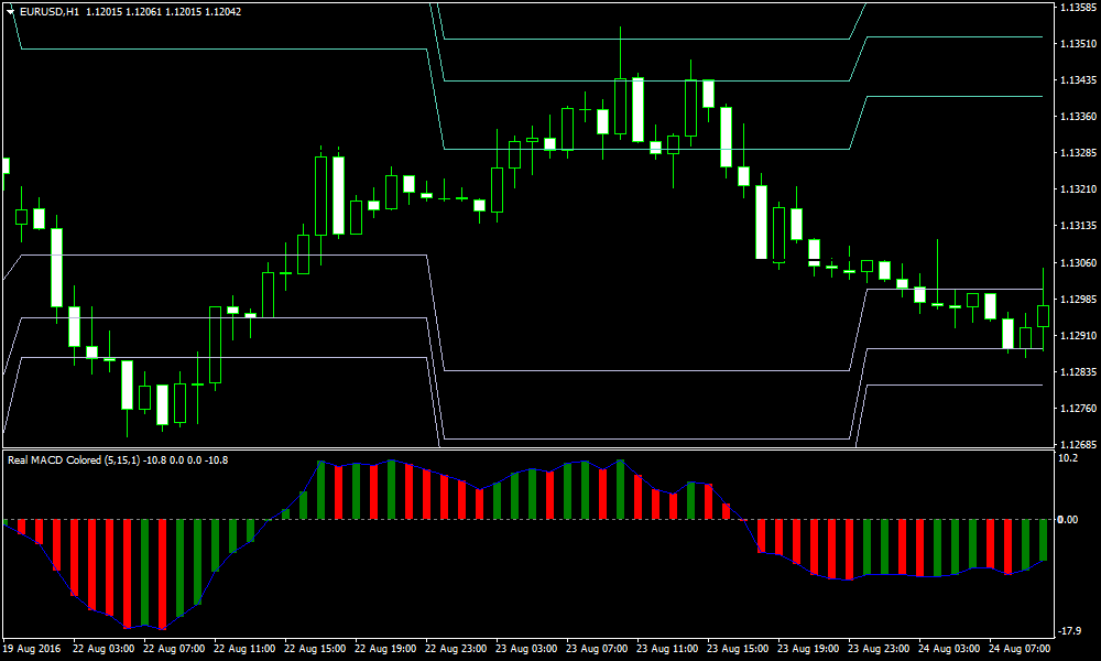 Fibonacci Channel Forex Pivot Points Strategy - ForexMT4Indicators.com
