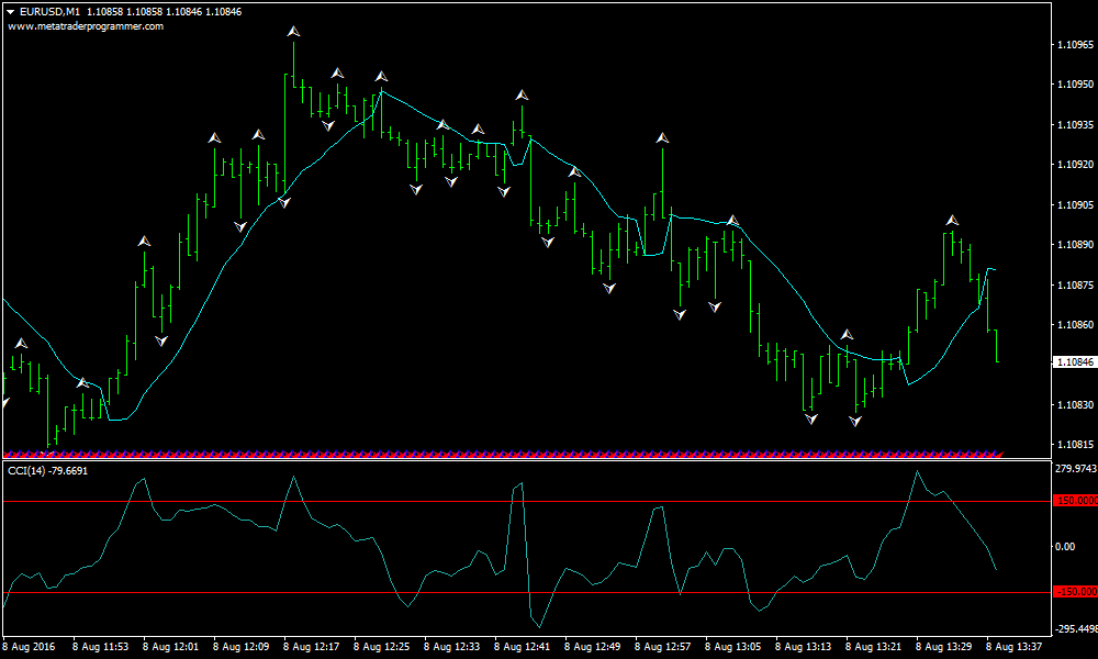 GANN HILO CCI Forex Scalping Strategy - ForexMT4Indicators.com GANN HILO CCI Forex Scalping Strategy - ForexMT4Indicators.com
