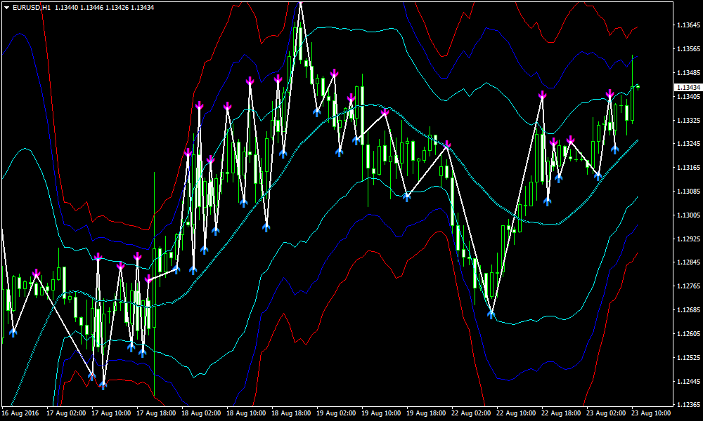 Scalping Forex Bollinger Band Strategy - ForexMT4Indicators.com