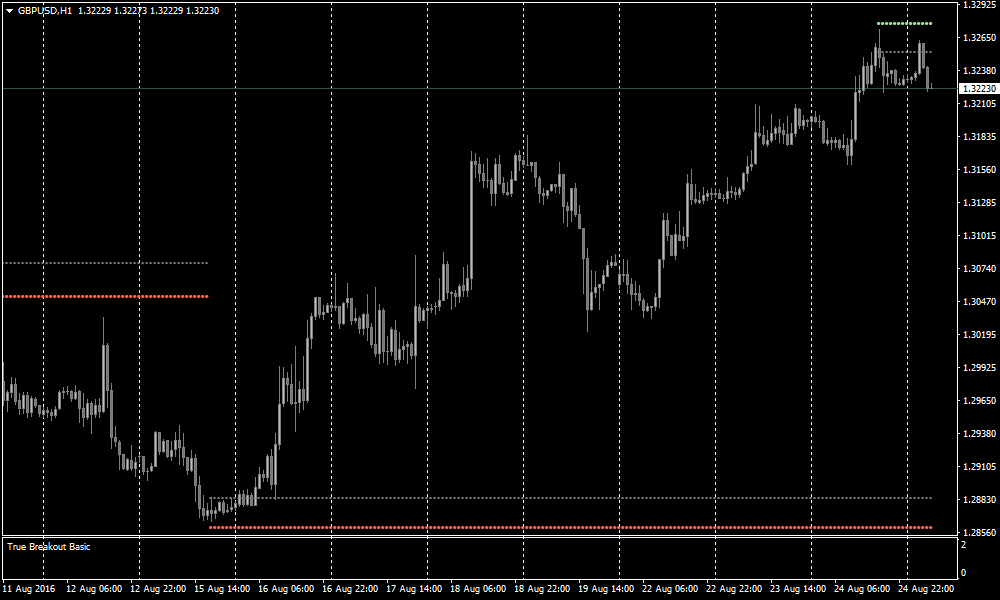 True Forex Breakout Strategy - ForexMT4Indicators.com