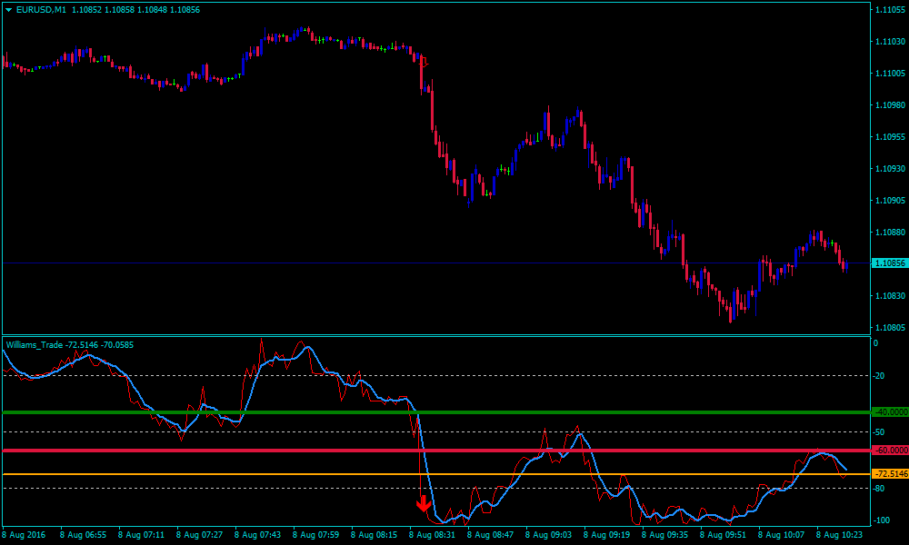 William Trade Forex Scalping Strategy - ForexMT4Indicators.com William Trade Forex Scalping Strategy - ForexMT4Indicators.com