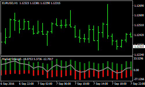 Bulls Eye Forecast Forex Scalping Strategy - ForexMT4Indicators.com