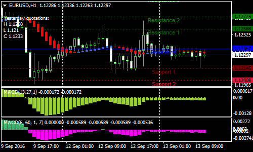 Dragon Forex Scalping Strategy - ForexMT4Indicators.com