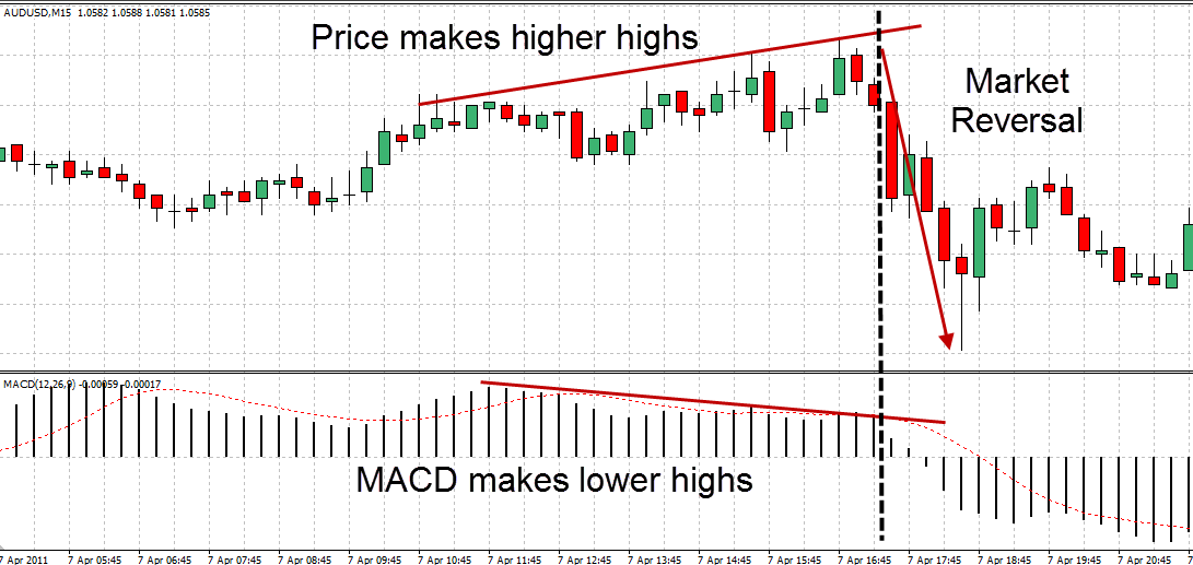 Forex MACD Strategy Explained With Examples - ForexMT4Indicators.com