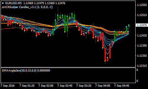 GMMA And EMA Angle Forex Scalping Strategy - ForexMT4Indicators.com