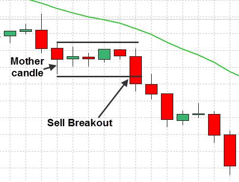 Inside Bar Pattern Price Action Strategy Explained With Examples ...