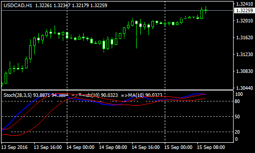 Keltner Channel With Stochastic Forex Scalping Strategy - ForexMT4Indicators.com