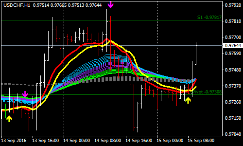 Moving Average Rainbow Forex Scalping Strategy - ForexMT4Indicators.com