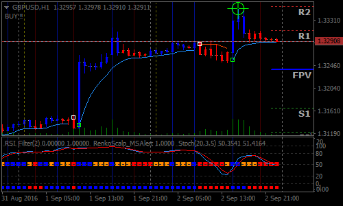 Scalping Forex Renko Chart Strategy - ForexMT4Indicators.com