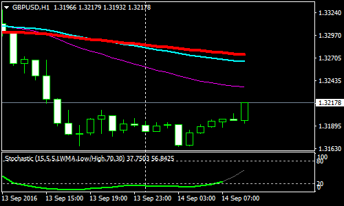 Stochastic With 3 Moving Averages Forex Scalping Strategy ... Stochastic With 3 Moving Averages Forex Scalping Strategy ...