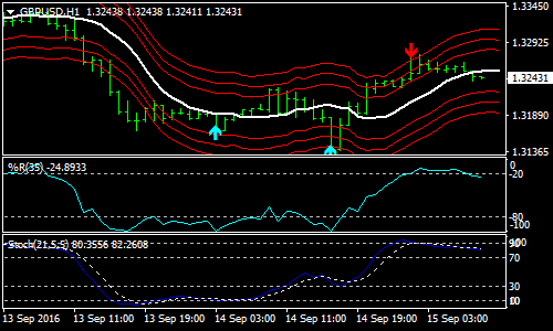 Trend Magic With Filter Forex Scalping Strategy - ForexMT4Indicators.com