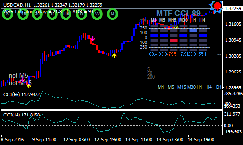 Trading With Double CCI Forex Scalping Strategy - ForexMT4Indicators.com Trading With Double CCI Forex Scalping Strategy - ForexMT4Indicators.com