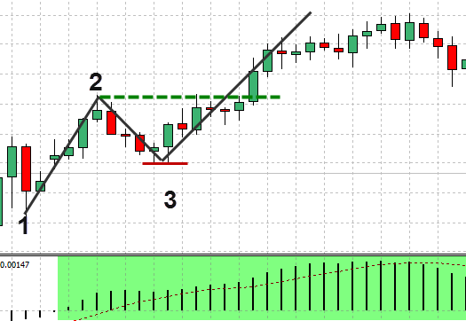 Forex 1-2-3 Strategy - Price Action Strategy Explained With Examples ...