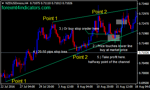 Channel Pattern Forex Swing Trading Strategy - ForexMT4Indicators.com