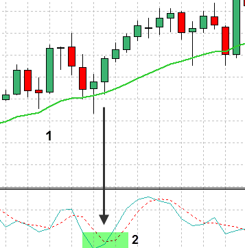 Forex Stochastic Strategy Explained With Examples - ForexMT4Indicators.com
