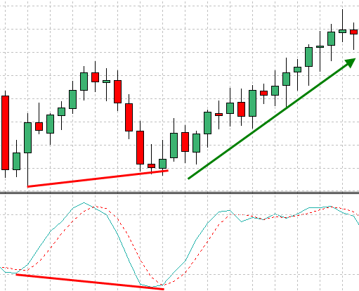 Forex Stochastic Strategy Explained With Examples - ForexMT4Indicators.com