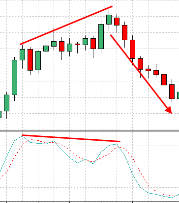 Forex Stochastic Strategy Explained With Examples - ForexMT4Indicators.com