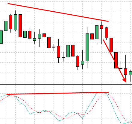 Forex Stochastic Strategy Explained With Examples - ForexMT4Indicators.com