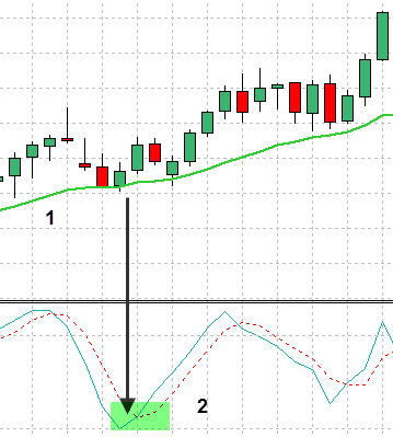 Forex Stochastic Strategy Explained With Examples - ForexMT4Indicators.com