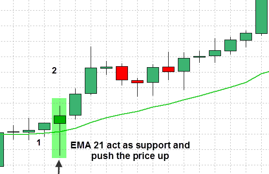 Forex Support And Resistance Strategy Explained With Examples ...