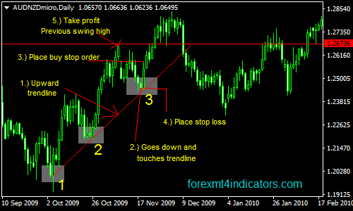 Trendline Bounce Forex Swing Trading Strategy - ForexMT4Indicators.com