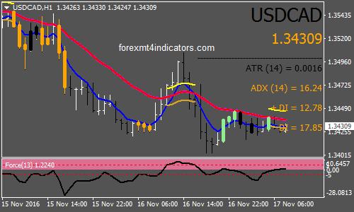 Force Index Forex Binary Options Trading Strategy