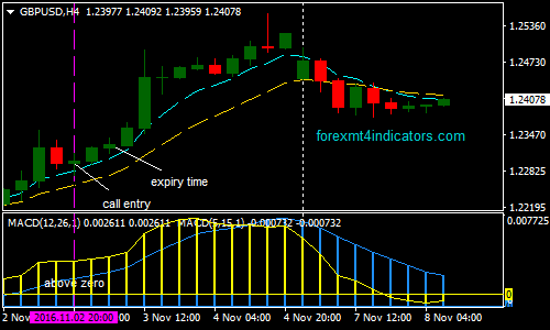 MACD Binary Options Trading Strategy - ForexMT4Indicators.com MACD Binary Options Trading Strategy - ForexMT4Indicators.com