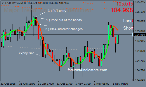 Reversal Channel Binary Options Trading Strategy - ForexMT4Indicators.com Reversal Channel Binary Options Trading Strategy - ForexMT4Indicators.com