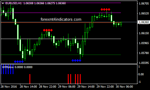 Support And Resistance Forex Trading System - ForexMT4Indicators.com