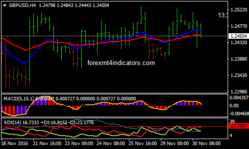 The White Trend Forex Trading System - ForexMT4Indicators.com