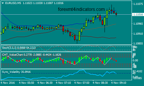 Value Chart Binary Options Trading Strategy - ForexMT4Indicators.com Value Chart Binary Options Trading Strategy - ForexMT4Indicators.com