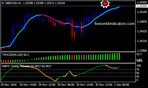TMA Bands MTF Forex Trading System - ForexMT4Indicators.com