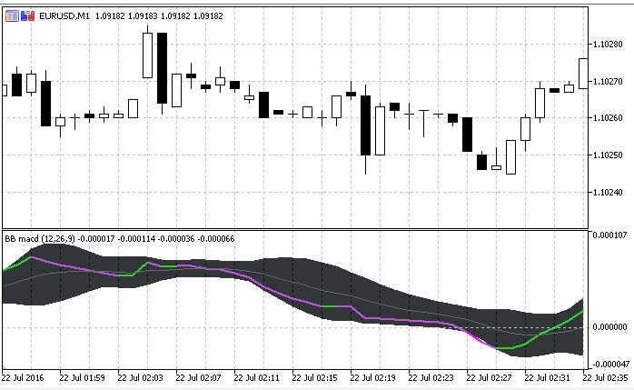 BB Macd Indicator for Metatrader 5 - ForexMT4Indicators.com