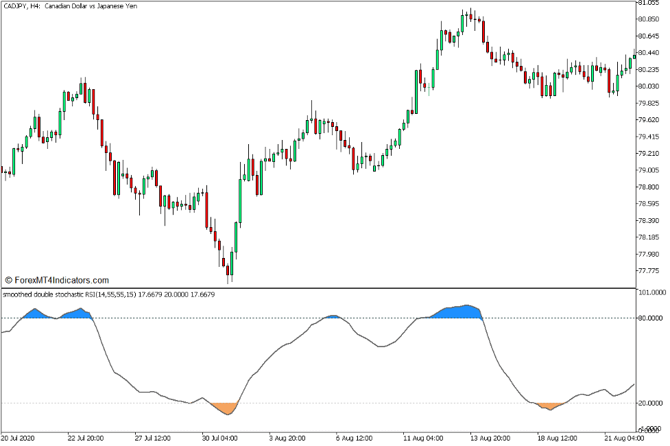 Double Stochastic RSI Indicator for MT5 - ForexMT4Indicators.com