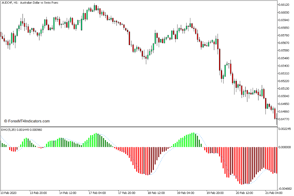 Elliott Wave Oscillator Indicator for MT5 - ForexMT4Indicators.com