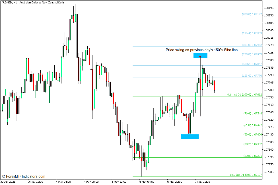 Fibo Bar Indicator for MT5 - ForexMT4Indicators.com