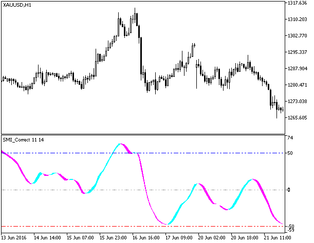 Smi Correct Indicator for Metatrader 5 - ForexMT4Indicators.com