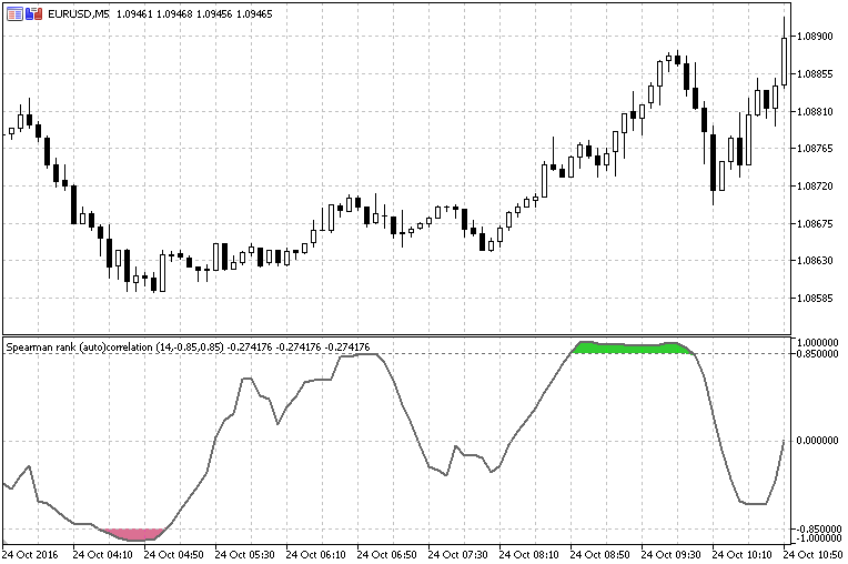 Spearman Rank Autocorrelation Indicator for Metatrader 5 ...