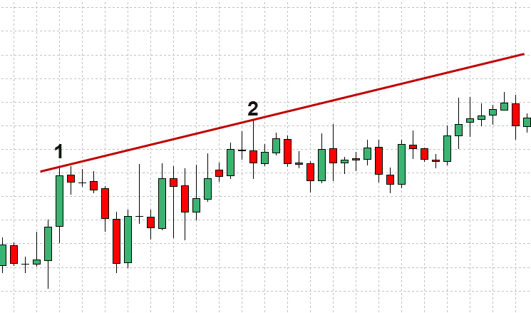 Forex Trend Line Strategy Explained With Examples - ForexMT4Indicators.com